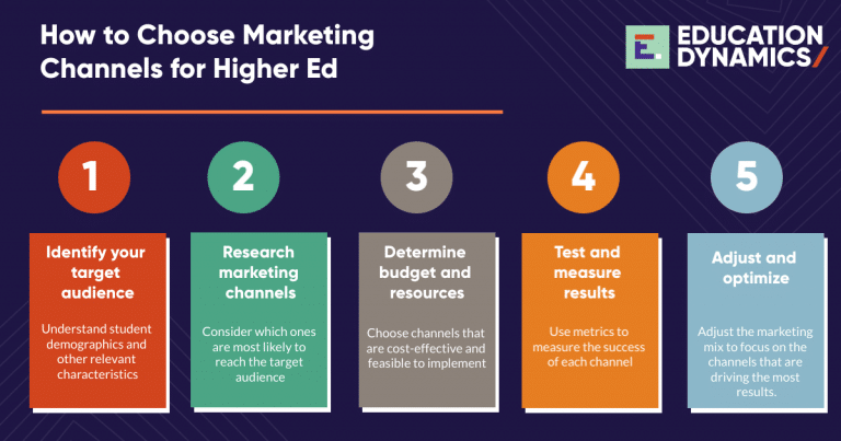 Find the Right Higher Ed Marketing Media Mix - EducationDynamics