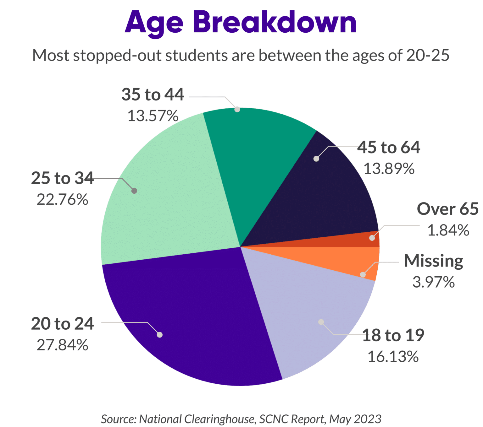 Gaining Deeper Insights into Stopped-Out Students - EducationDynamics