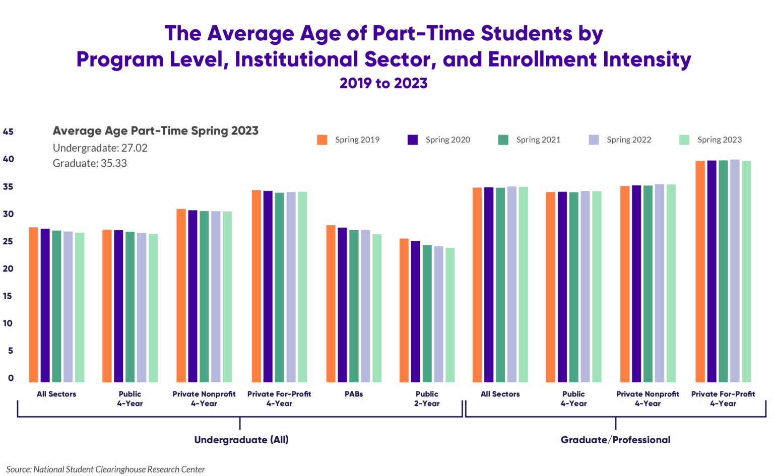 Survey of the Higher Education Landscape 2023 - EducationDynamics