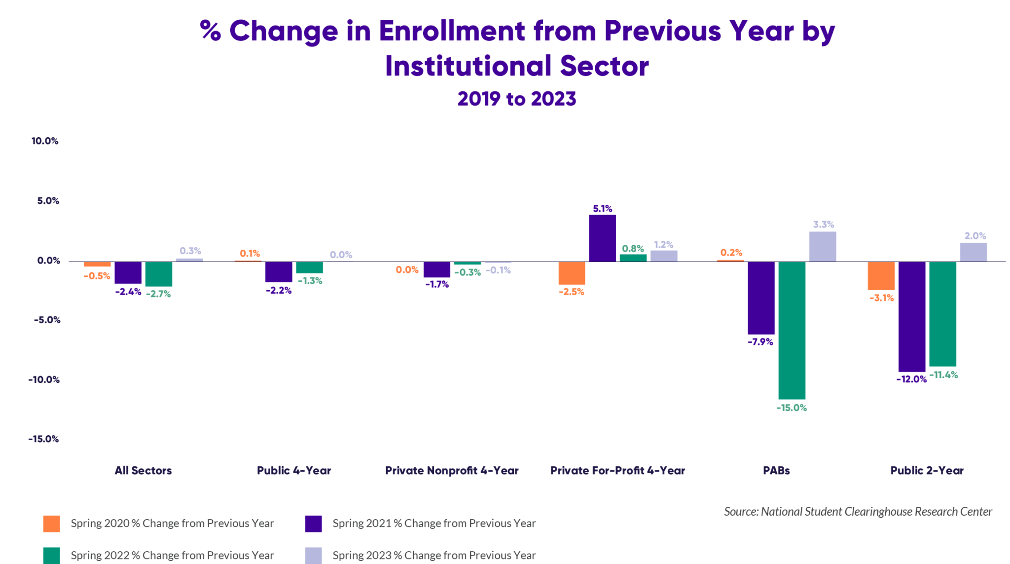 Survey of the Higher Education Landscape 2023 - EducationDynamics
