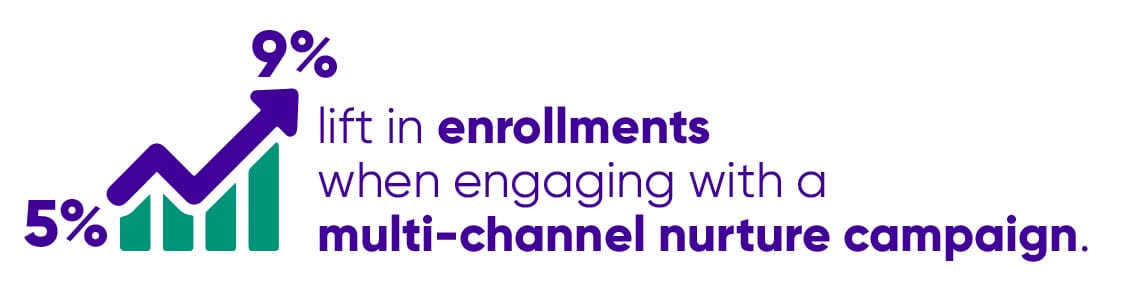 Marketing and Enrollment Management Benchmarks 2024 - EducationDynamics