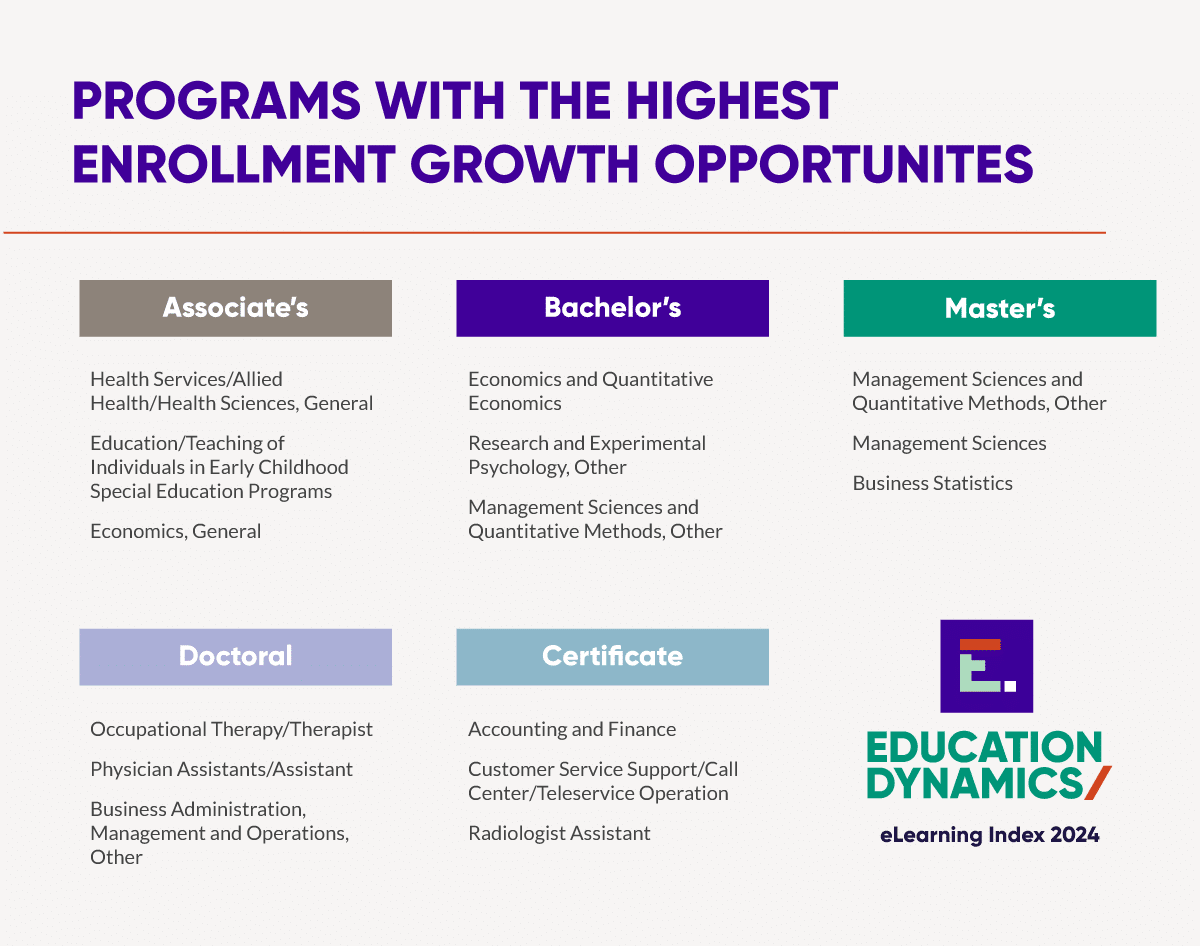 Increase Student Enrollment with the eLearning Index - EducationDynamics
