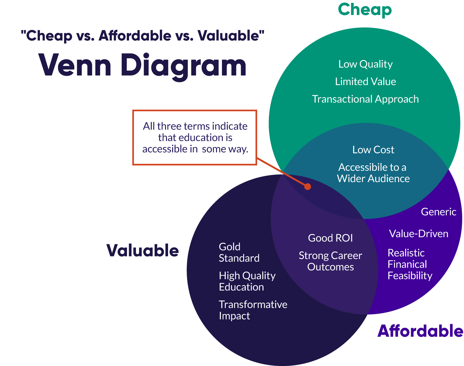 Navigating the Cost-Value Conundrum in Higher Education Marketing