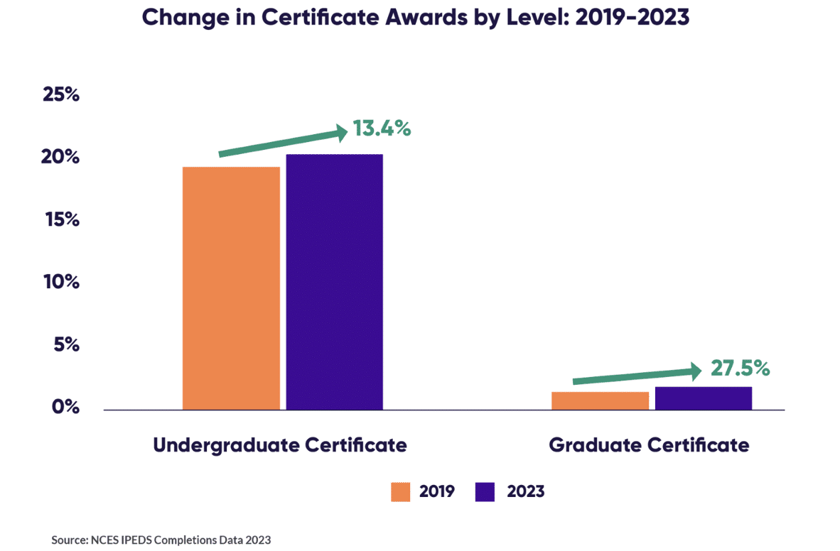 Key Findings from the 2025 Landscape of Higher Education Report ...