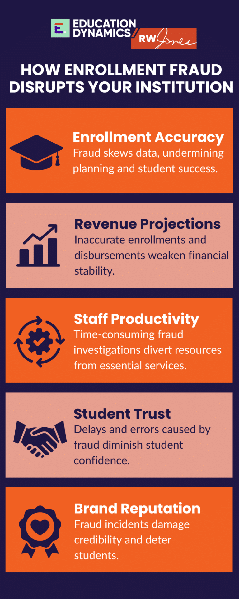 Protecting Revenue and Reputation from Fraud - EducationDynamics